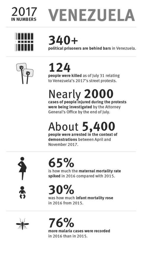 World Report 2018: Venezuela | Human Rights Watch