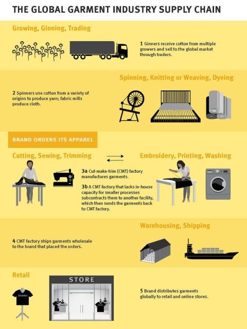 Fashion’s Next Trend: Accelerating Supply Chain Transparency in the ...