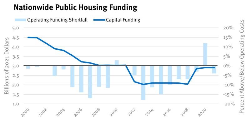 “We Deserve to Have a Place to Live”: How US Underfunding Public ...