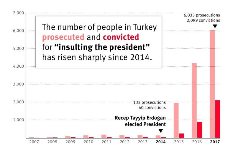 Turkey: End Prosecutions For ‘Insulting President’ | Human Rights Watch