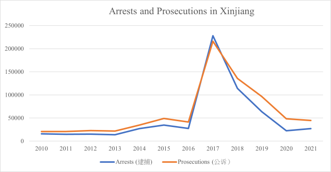 China: Xinjiang Official Figures Reveal Higher Prisoner Count | Human ...