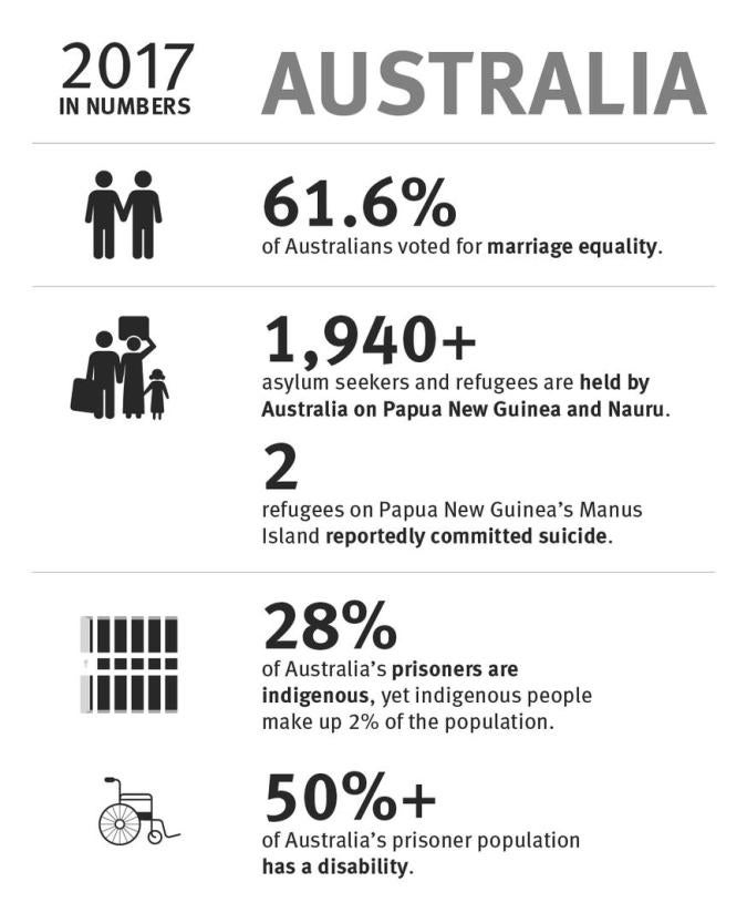 World Report 2018: Australia | Human Rights Watch