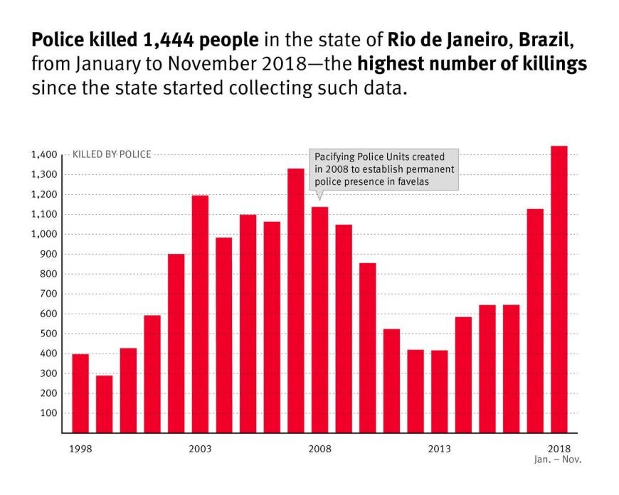 Brazil: Police Killings at Record High in Rio | Human Rights Watch