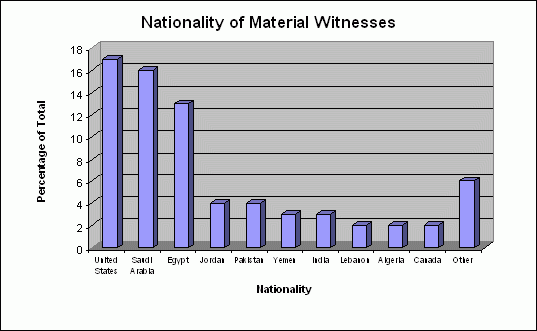 Human Rights Abuses under the Material Witness Law since September 11 | HRW