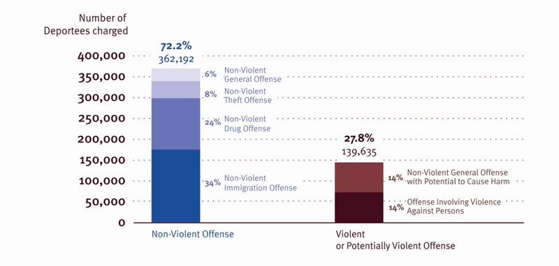 US: Deportation Splits Families | Human Rights Watch